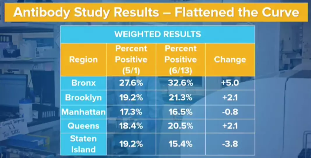 Ņujorkas jaunākā COVID antivielu aptauja liecina par pieaugumu Bronksas un minoritāšu kopienās 6082_3
