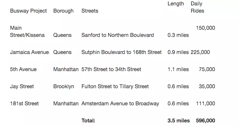 Nova York torna permanente a via de ônibus da 14th Street e adiciona mais cinco rotas sem carros 6146_2