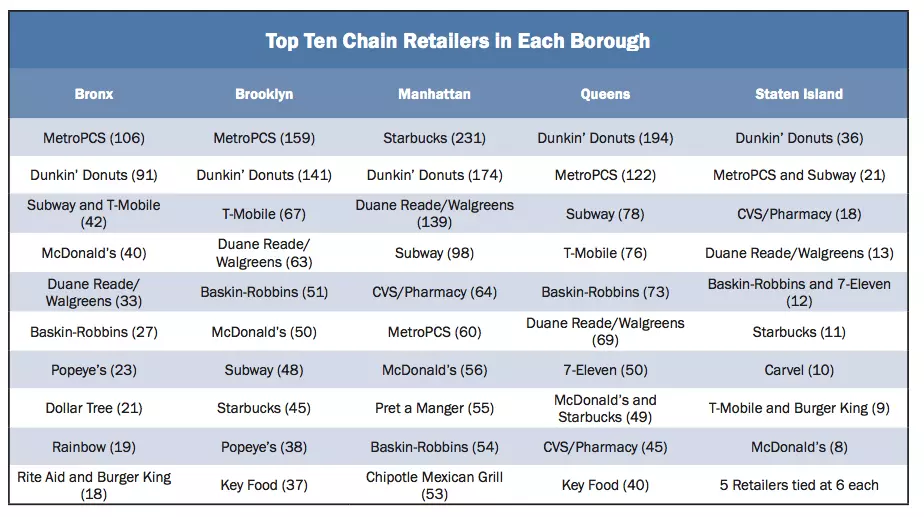 Dunkin 'và MetroPCS phát triển mạnh ở NYC mặc dù tổng số chuỗi cửa hàng giảm 7616_2