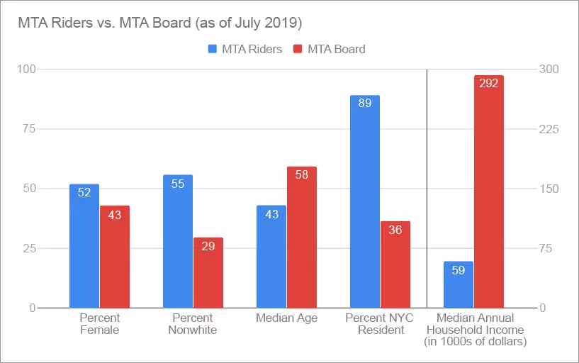 Členové představenstva MTA jsou bohatší a bělejší než straphangers 8937_2
