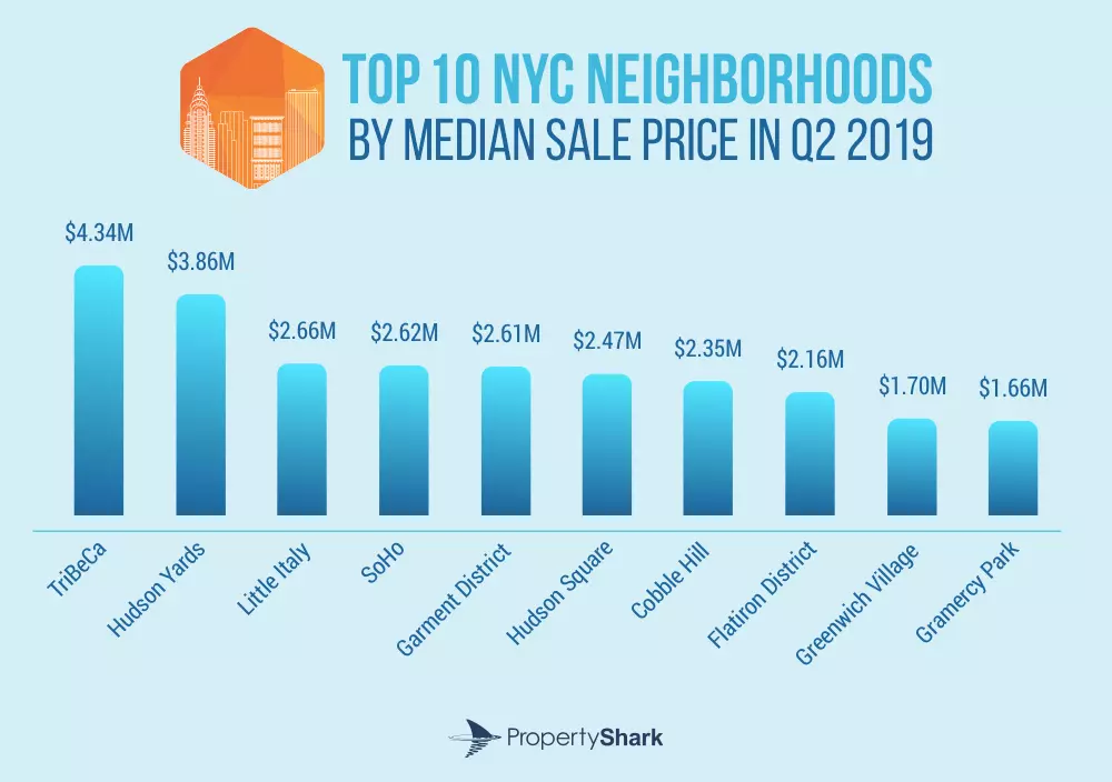 die teuersten stadtteile von nyc, immobilienhai, durchschnittliche hauspreise