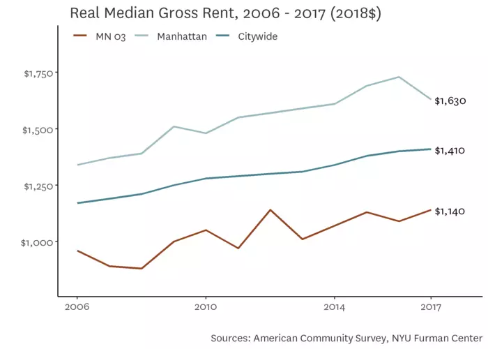 Berlin đang áp dụng lệnh đóng băng tiền thuê nhà trong 5 năm — Nó có thể hoạt động ở Thành phố New York không? 9277_2